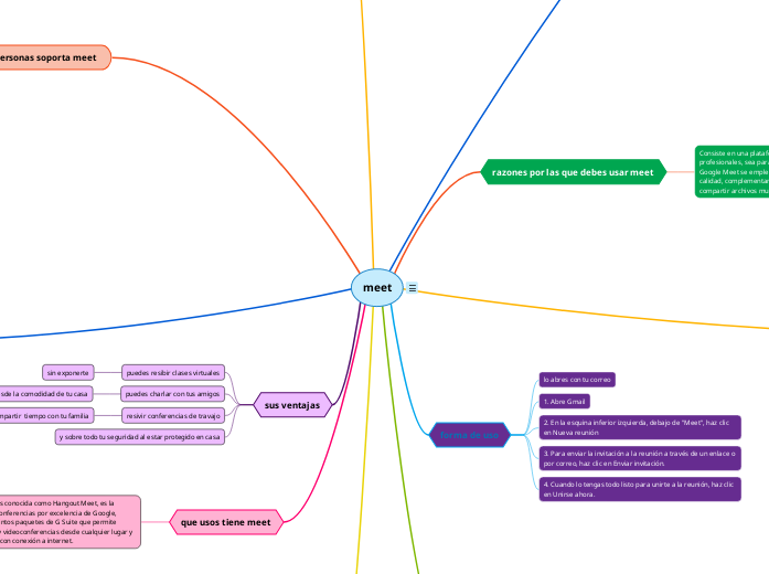 meet - Mind Map